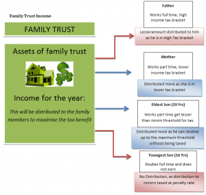 Everything you need to know about Family Trusts: Part 1 | Family Law ...